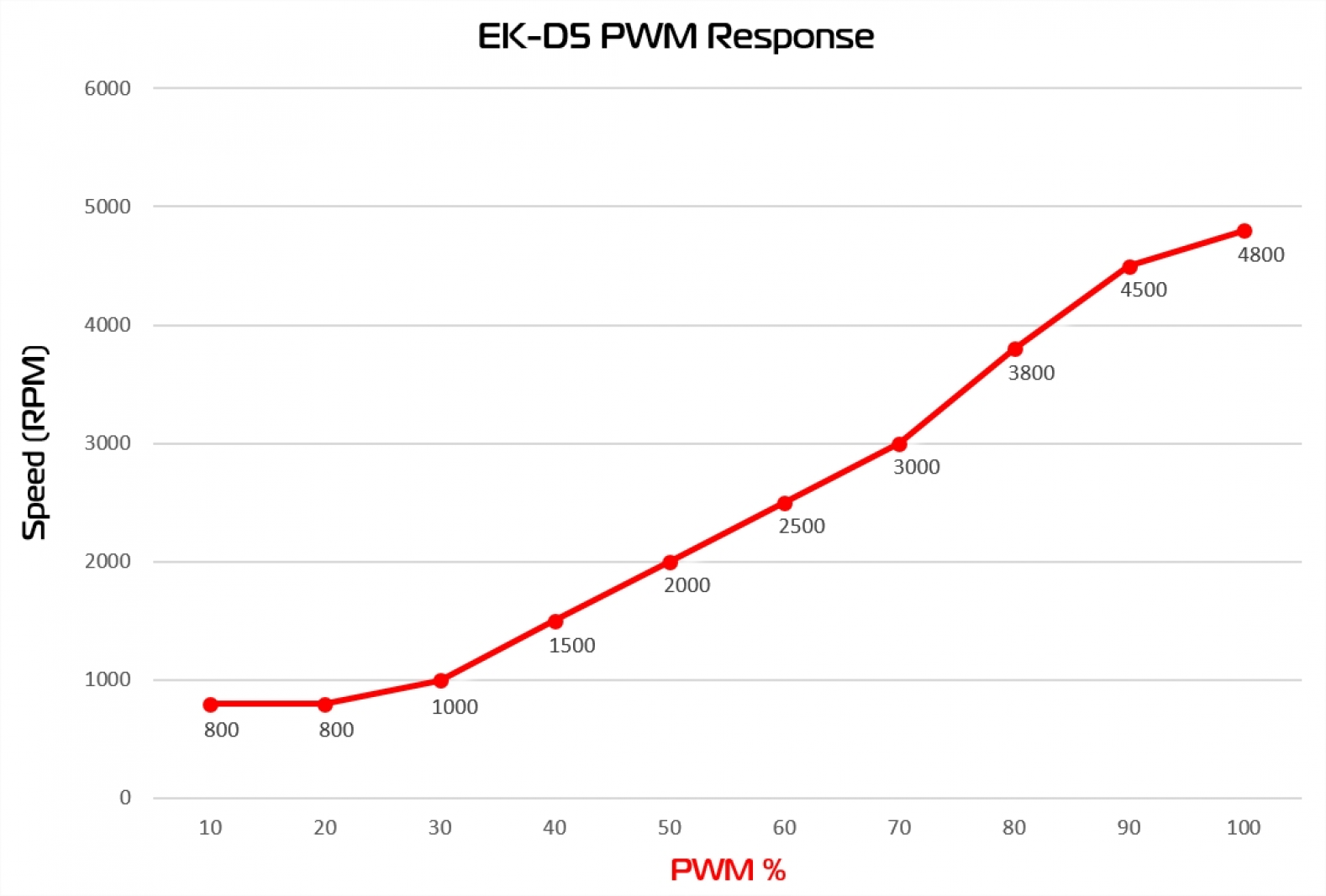 EK-D5 PWM G2 Motor (12V DC PWM Pump Motor) – EK Webshop